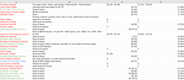 Report: RA Compensation Across Michigan Colleges – The Albion College ...