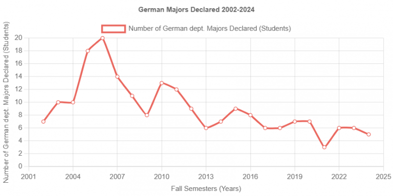 Albion College Dissolves French, German Programs, Professor Says ‘It Is ...